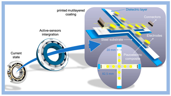 Design Rules of Bidirectional Smart Sensor Coating for Condition ...