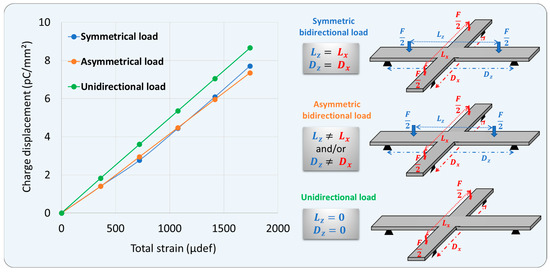 Design Rules of Bidirectional Smart Sensor Coating for Condition ...