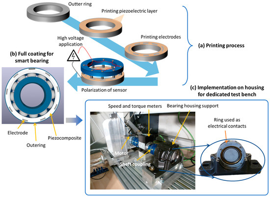 Design Rules of Bidirectional Smart Sensor Coating for Condition ...