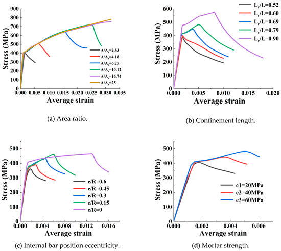 Experimental and Numerical Investigation of Axial Compression Behaviour ...