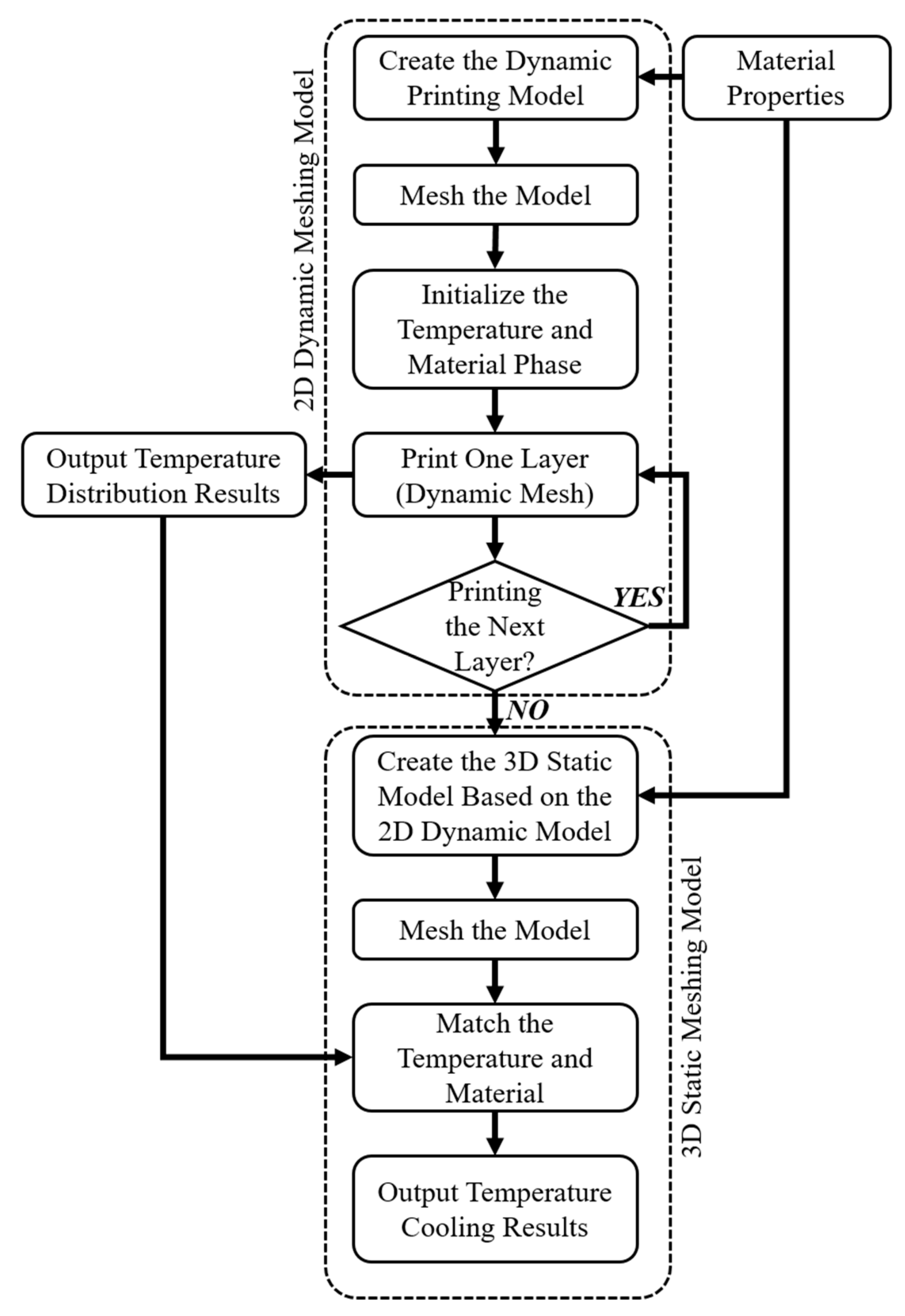 Multi-Stage Thermal Modelling of Extrusion-Based Polymer Additive Manufacturing