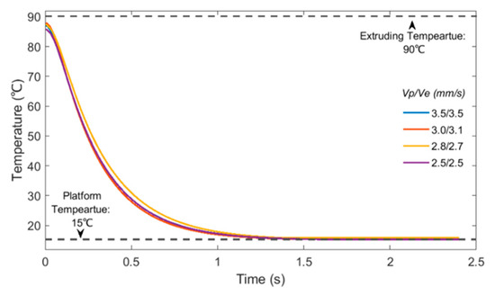 Multi-Stage Thermal Modelling of Extrusion-Based Polymer Additive ...