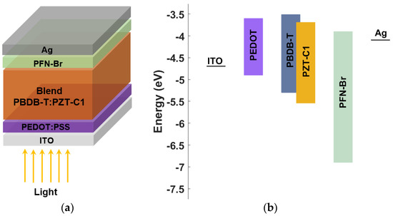 Device Modeling of Efficient PBDB-T:PZT-Based All-Polymer Solar Cell: Role of Band Alignment