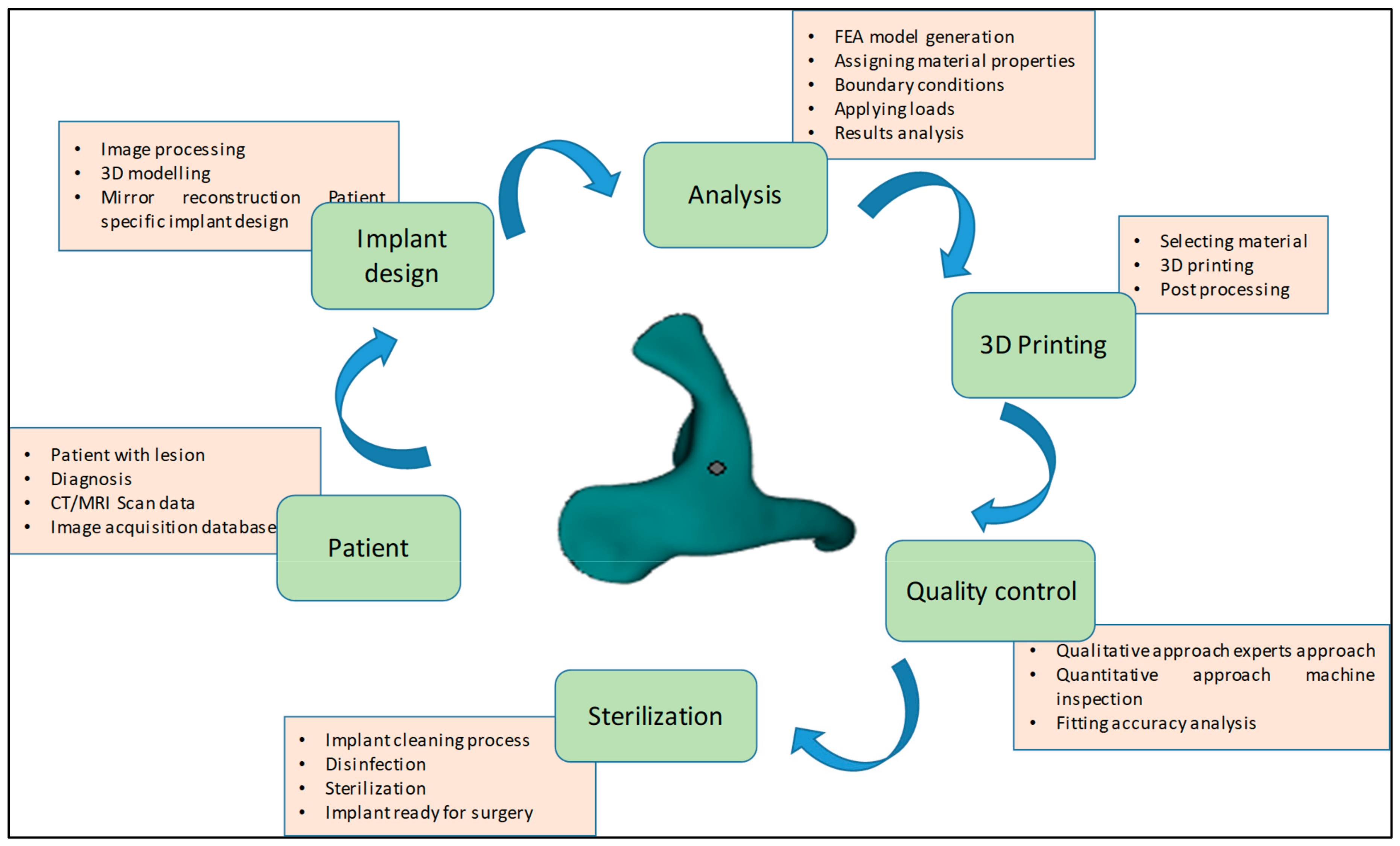 Polymers | Free Full-Text | Design, Analysis, and 3D Printing of a ...