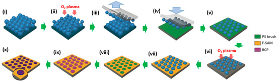 Dewetting-Induced Hierarchical Self-Assembly of Block Copolymers Templated by Colloidal Crystals