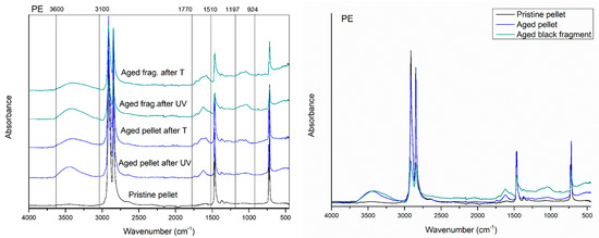 Polymers | Free Full-Text | Fourier Transform Infrared Spectroscopy to ...