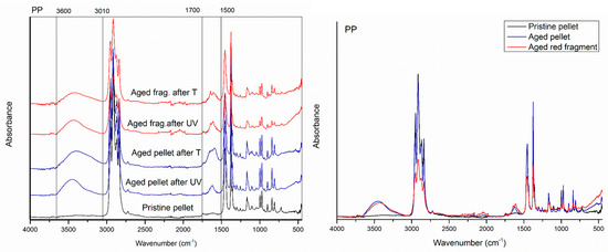 Fourier Transform Infrared Spectroscopy to Assess the Degree of ...