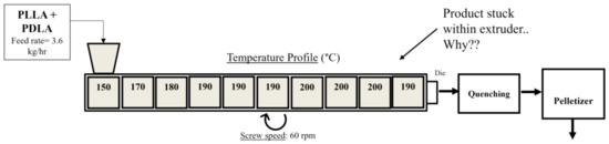 Scalable Continuous Manufacturing Process of Stereocomplex PLA by Twin ...