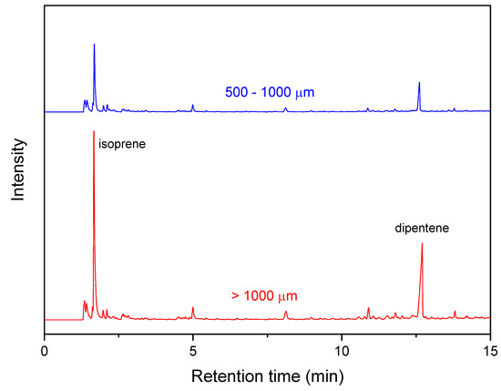 Variation in Abundance Ratio of Isoprene and Dipentene Produced from ...