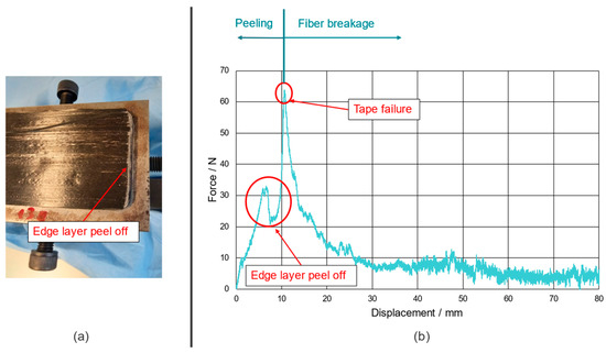 Interface Characterization of Consolidated PPGF Tapes on PPGF Mat Material