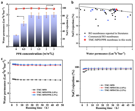High-Performance Polyamide Reverse Osmosis Membrane Containing Flexible ...