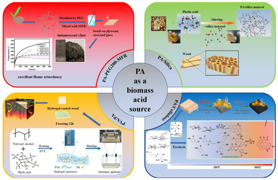 Research and Application of Biomass-Based Wood Flame Retardants: A Review