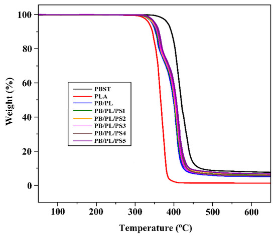 Effect of Styrene-Maleic Anhydride Copolymer on Properties of PBST/PLA ...
