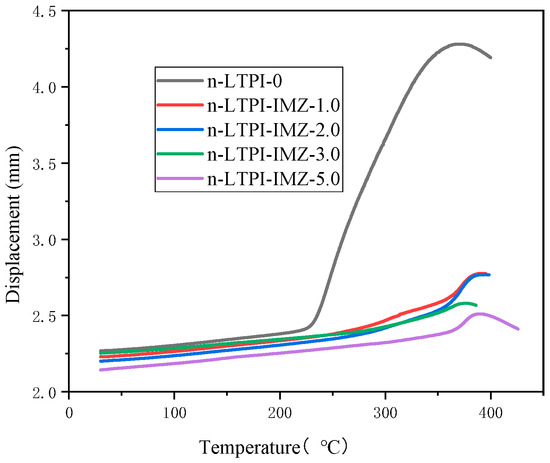 Low-Temperature Curable Negative-Tone Photosensitive Polyimides ...