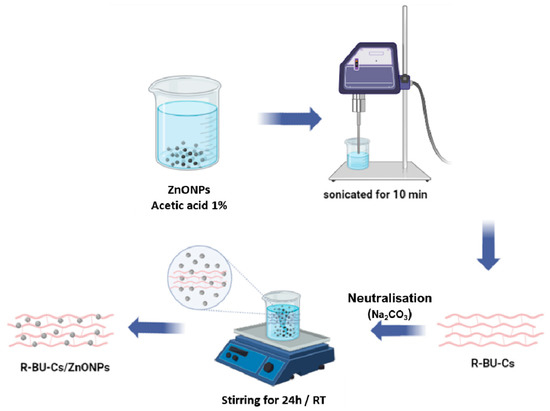 Design, Synthesis, and Characterization of Novel Bis-Uracil Chitosan Hydrogels Modified with ...