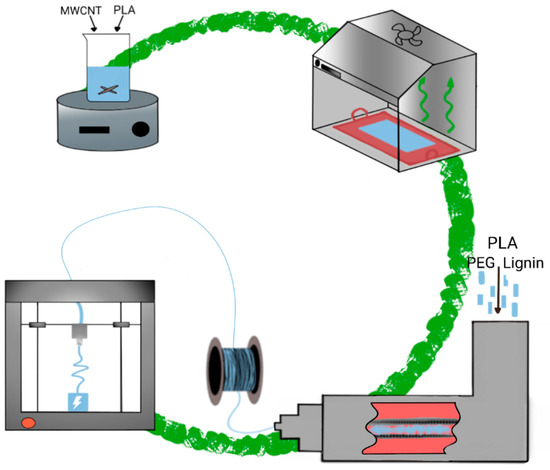 Enhancement of 3D Printability by FDM and Electrical Conductivity of ...