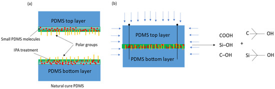 A Preliminary Experimental Study of Polydimethylsiloxane (PDMS)-To-PDMS ...