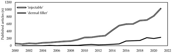 An Update on the Clinical Efficacy and Safety of Collagen Injectables ...