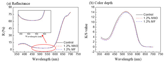 Effect of Dispersant on Disperse Dyeing in Silicone Waterless Dyeing System