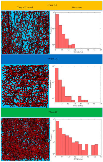 Assessing Crimp of Fibres in Random Networks with 3D Imaging