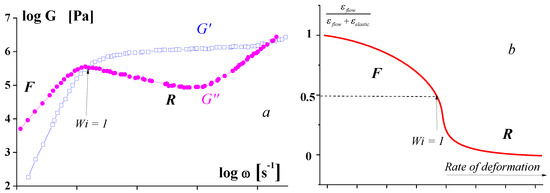 The Elasticity of Polymer Melts and Solutions in Shear and Extension Flows