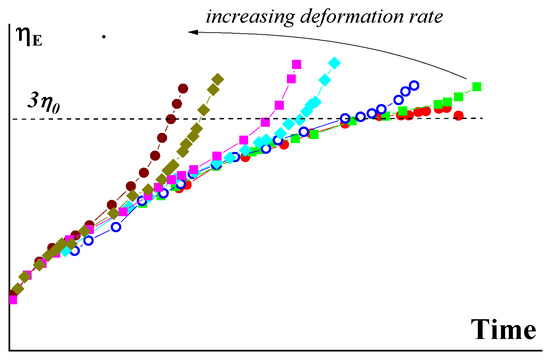 The Elasticity of Polymer Melts and Solutions in Shear and Extension Flows