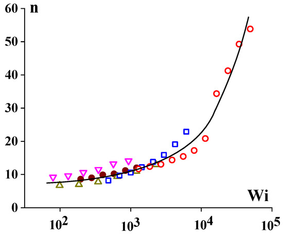 The Elasticity of Polymer Melts and Solutions in Shear and Extension Flows