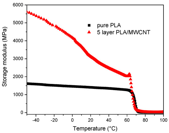 Multilayered Composites with Carbon Nanotubes for Electromagnetic ...
