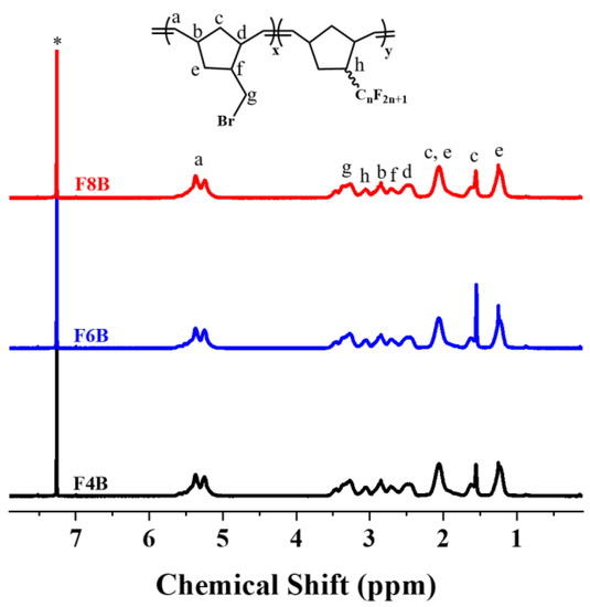 Polymers | Free Full-Text | Crosslinked Polynorbornene-Based Anion ...