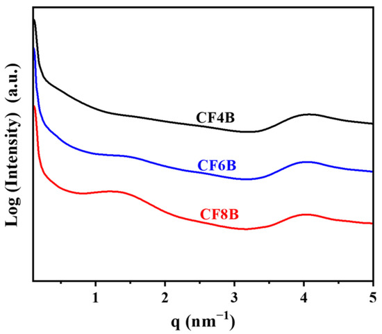 Polymers | Free Full-Text | Crosslinked Polynorbornene-Based Anion ...