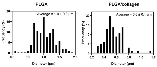 Effect of Electrospun PLGA/Collagen Scaffolds on Cell Adhesion ...
