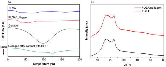 Polymers | Free Full-Text | Effect of Electrospun PLGA/Collagen ...