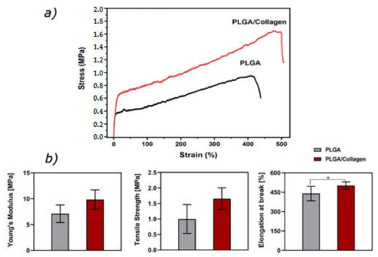 Polymers | Free Full-Text | Effect of Electrospun PLGA/Collagen ...