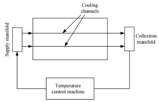 Optimization of 3D Cooling Channels in Plastic Injection Molds by ...