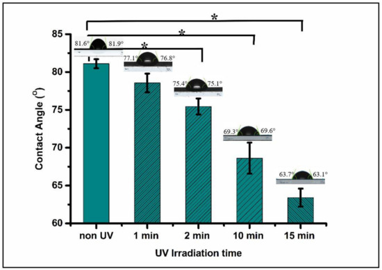 Physicochemical Properties of UV-Irradiated, Biaxially Oriented PLA ...