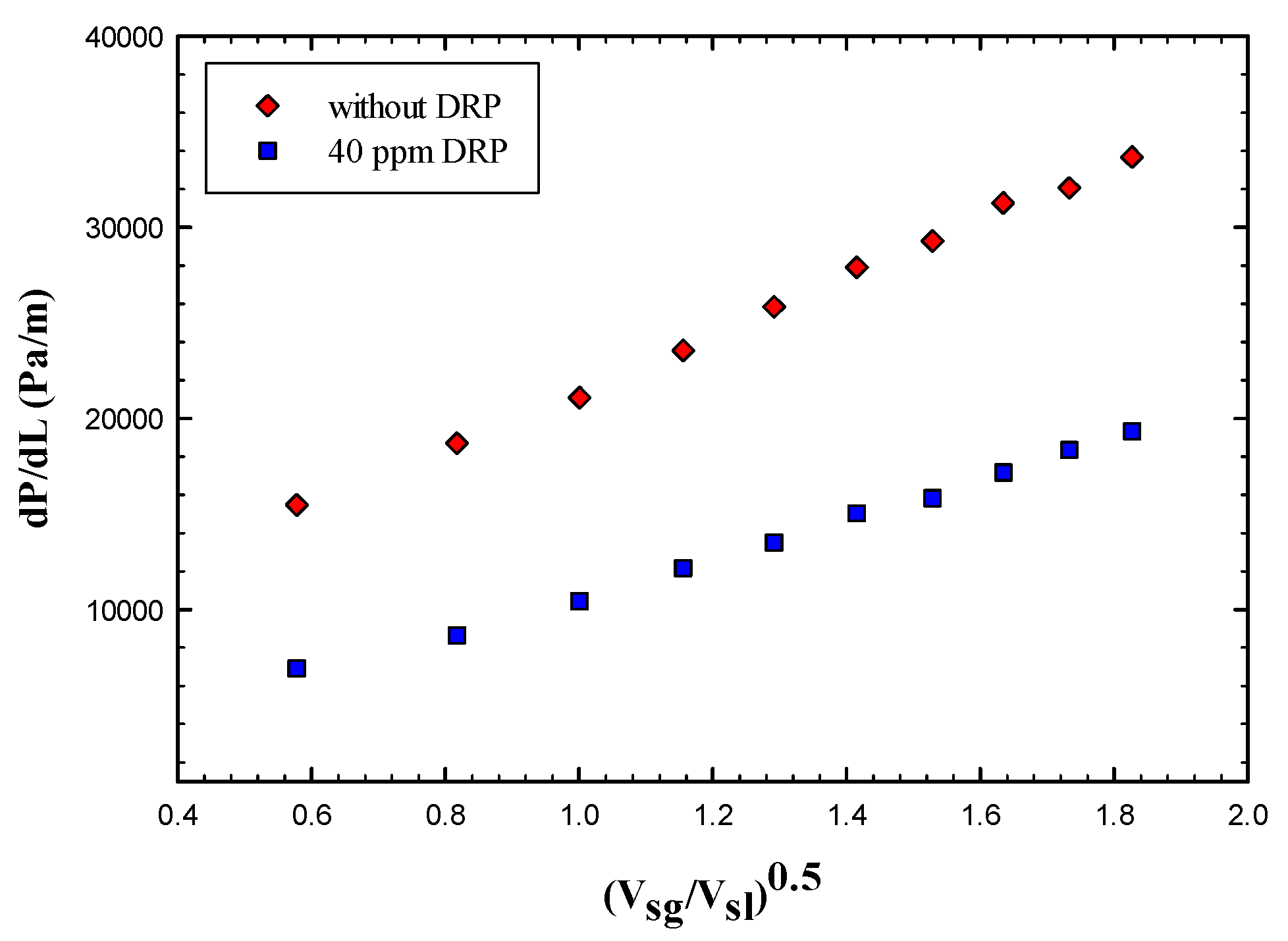 Multiphase Flow Production Enhancement Using Drag Reducing Polymers
