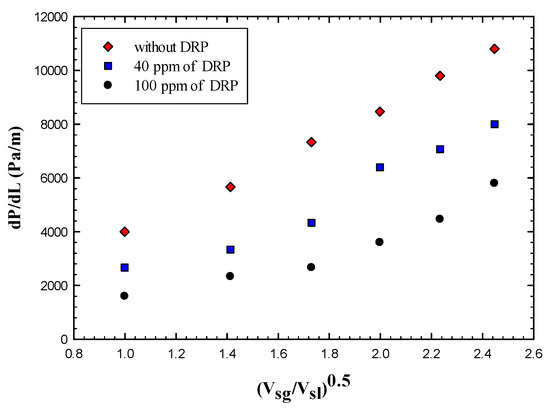 Multiphase Flow Production Enhancement Using Drag Reducing Polymers