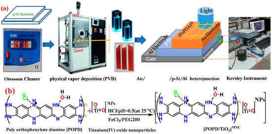 RETRACTED: Polymeric Solar Cell with 19.69% Efficiency Based on Poly(o ...