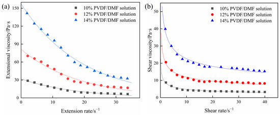 Extensional Rheology of Poly(vinylidene fluoride)/N,N-dimethylformamide ...