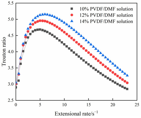 Extensional Rheology of Poly(vinylidene fluoride)/N,N-dimethylformamide ...