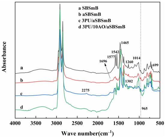 Combined Use of Polyurethane Prepolymer and Aromatic Oil in ...