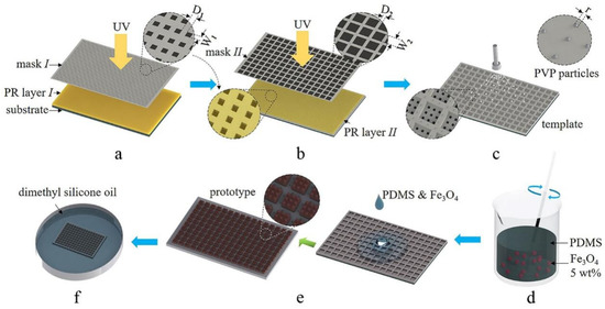 High-Durability Photothermal Slippery Surfaces for Droplet Manipulation ...