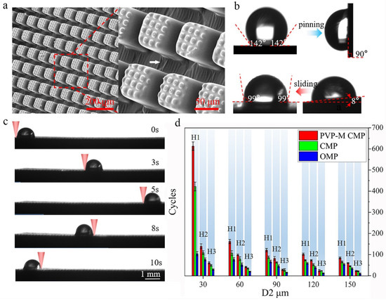 High-Durability Photothermal Slippery Surfaces for Droplet Manipulation ...