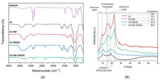 Efficiency of Neat and Quaternized-Cellulose Nanofibril Fillers in ...