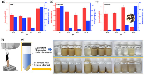 Polymers | Free Full-Text | Dispersion Homogeneity of Silicon Anode ...
