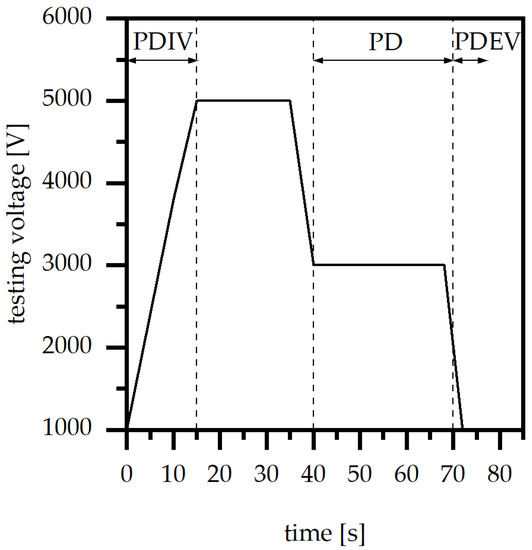 Improving the Integrated Fabrication of Insulation Systems in Electric ...
