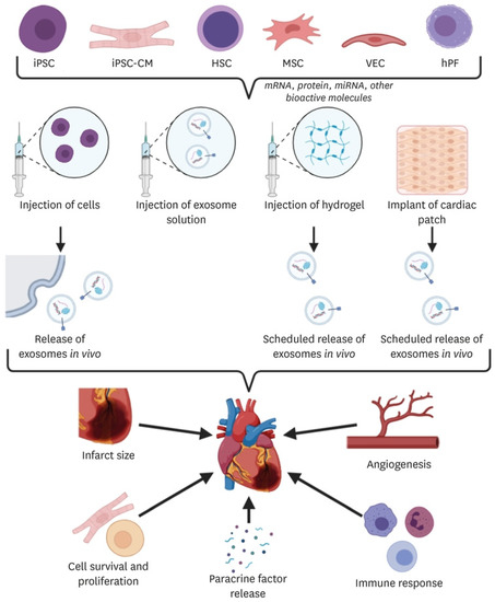 Progress in Biomaterials for Cardiac Tissue Engineering and Regeneration