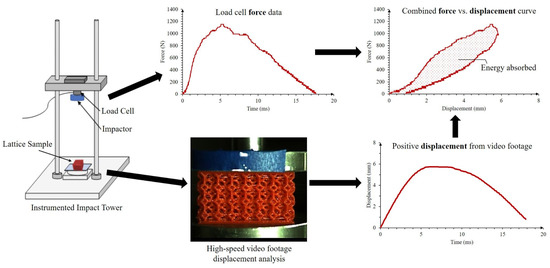 Impact Performance of 3D Printed Spatially Varying Elastomeric Lattices