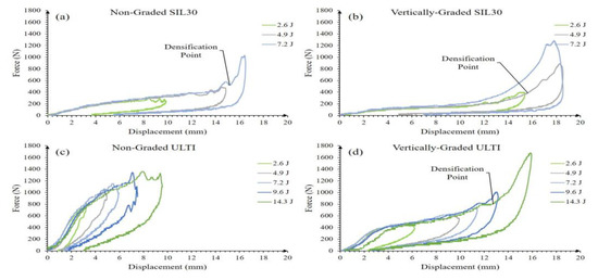 Impact Performance of 3D Printed Spatially Varying Elastomeric Lattices