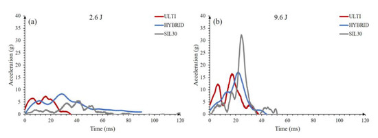 Impact Performance of 3D Printed Spatially Varying Elastomeric Lattices